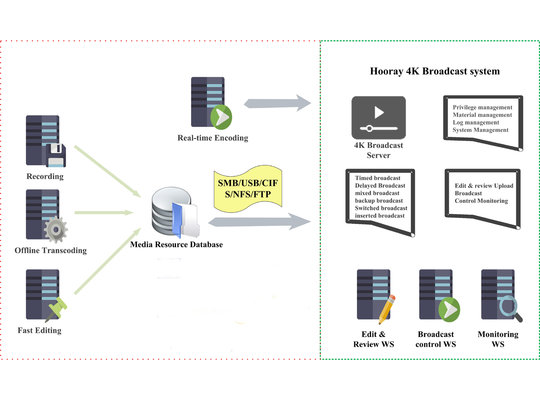 Digital Media Content Creation 4K MPEG TS Stream Broadcast System Online Server Push Media