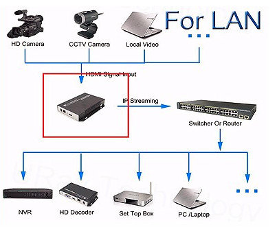High Definition Digital TV Encoder Wireless HDMI Input With LAN / WAN Transmittion