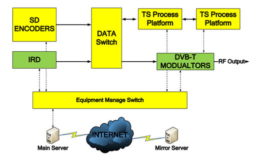 8M Bandwidth Digital Video Encoder Modulator NMS Management With QAM Mode Support