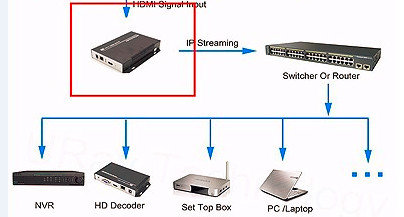 Mini HD Digital TV Encoder 0.5 Kg , H 265 HEVC Encoder CBR / VBR Control