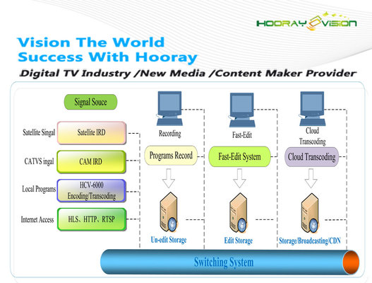 Cloud Digital Media Content Creation Fast Editing system Support SAMBA External Storage Array