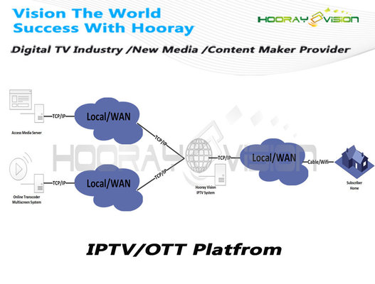Video On Demand Solution RTMP RTSP Flash Streaming IPTV Platform with Holiday Hotel