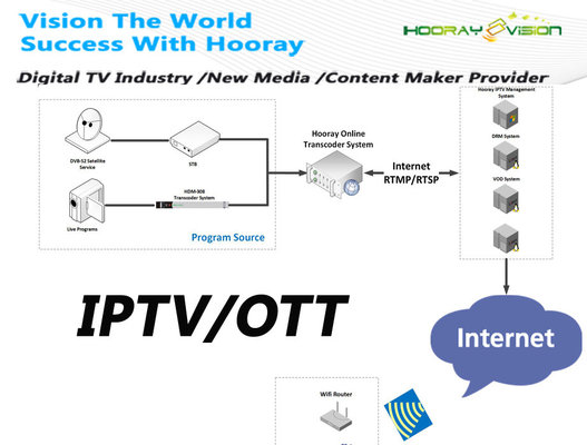 Internet Cloud Hybrid DVB IPTV OTT Solution H.265 Support Android STB Mobile Device