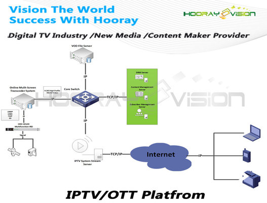 High Performance IPTV System Solution Live Video On Demand Platform