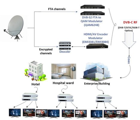 Smart City Linux OS OTT IPTV NET Solution with 4K Video H265 RTSP HTTP Streaming