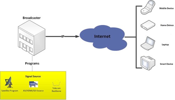 Small Hotel VOD / IPTV System Solution Interactive Entertainment Easy Installation