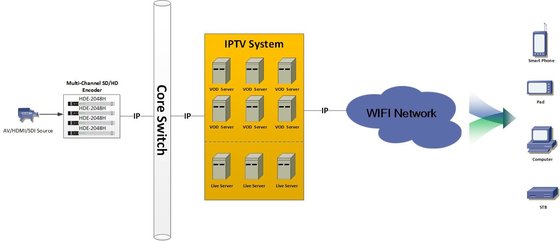 Campus IPTV System Solution with H.264 HD Live TV VOD  Demo Project for 20000 students