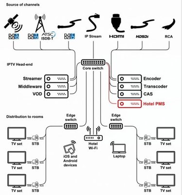 Hooray Vision IPTV system solution for Community