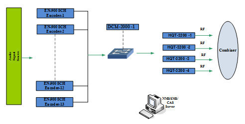 Video IP Encoder QAM Transmodulator AAC Supported DVB - C Tuner Connector