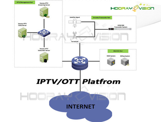 32Gb Flash Memory Hotel Video On Demand Solution Web - Based Navigation
