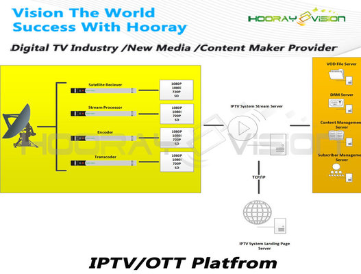 City Live TV IPTV System Solution Support  H.265 DVB Hybrid Network