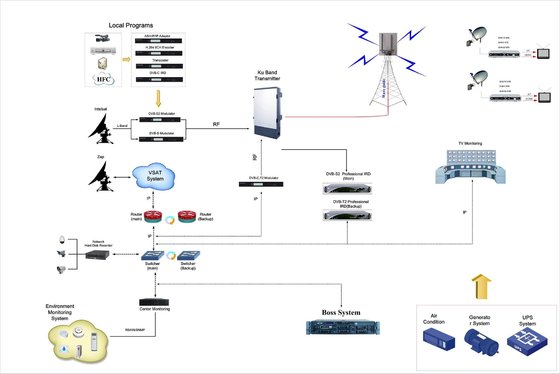 DVB-S / S2 200 Programs Ku Band Transmitter Digital Terrestrial TV System