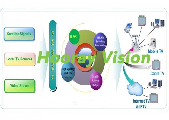 IPTV transcoding server H.265 Input IP , ASI , SDI , HDMI , AV Input and Output IP, ASI