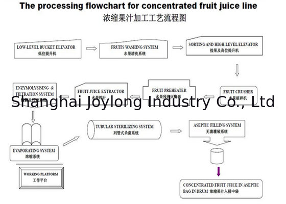 Mini Automatic Yogurt Production Line With Fresh Fruits For Cup Package