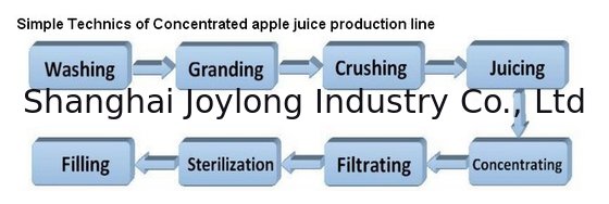 Combined Dairy Pasteurized  Milk Processing Line Plant And Fruit Juice Machine