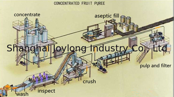 Automatic Drinking Fresh Yoghurt / Flavoured Milk Production Line 1000l/h Capacity