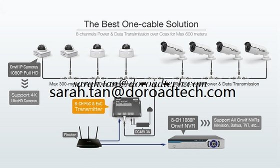 POC & EOC IP Camera NVR Kit, POC & EOC IP Cameras NVR Security System