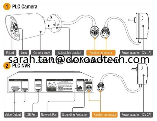 Power Line Communication PLC NVR Kit, PLC IP Dome Camera & NVR CCTV System