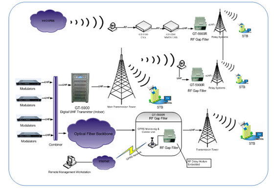 470 ~ 860MHz Digital TV Transmitter UHF Terrestrial DTV Broadband Transmitter