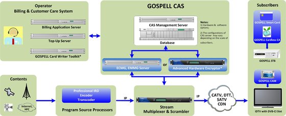 Dual Level Encryption CAS System Compatible DVB Simul Crypt Standard