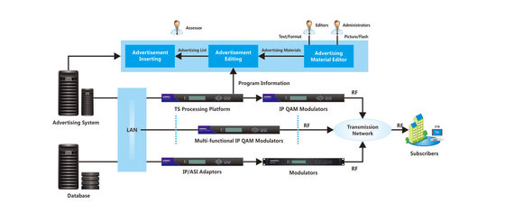 DTV Advertising System