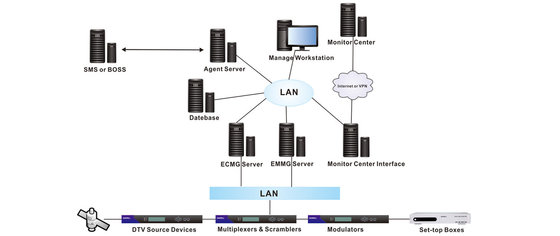 Digital TV CAS Software