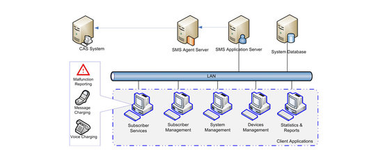 Digital Television Subscriber Management System Support Flexible Subscriber Management