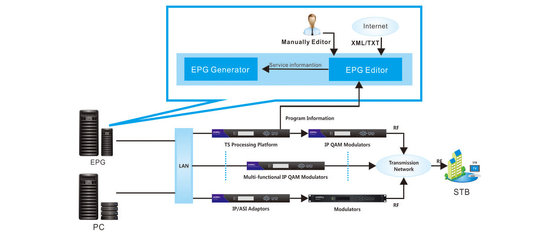 Electronic Program Guide