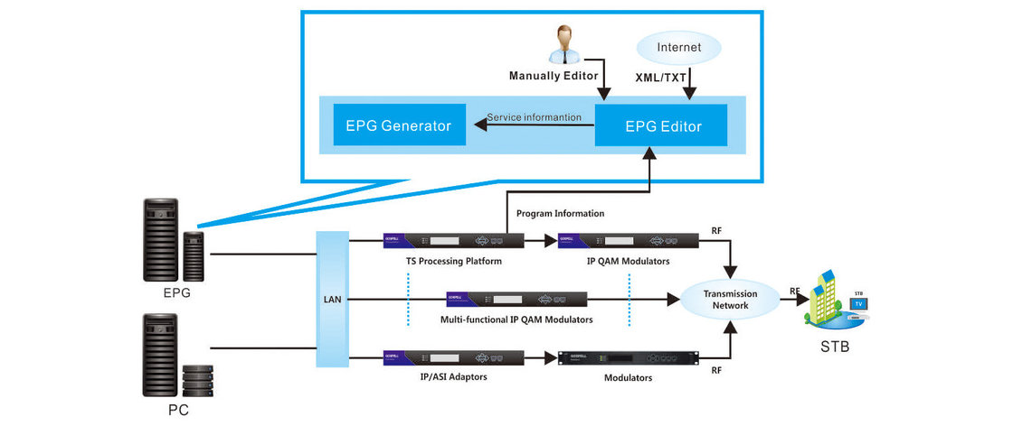 Electronic Program Guide