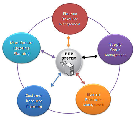 China Data Security Cloud Erp Software Flexibility For Business Environment Changes supplier