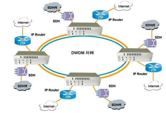 80km DWDM SFP + Transceiver SMF 10G 1558.17nm Cisco Compatible