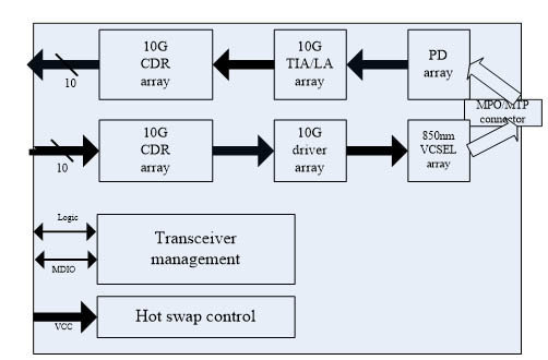 100G dispositivi a fibra ottica, modulo ottico OPCF-M101-SR10C/OPCF-M101-CSR10C del ricetrasmettitore di CFP