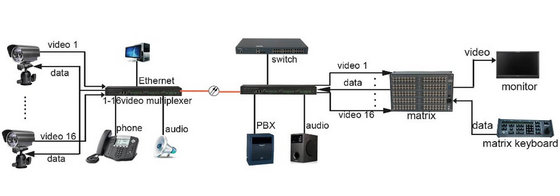 Multiplexor di Manica di OPTOSTAR 16 video con l'audio chiusura del contatto di voce