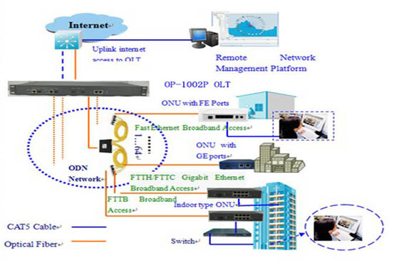 Fibra ottica di OPTOSTAR OP1002P-1U GEPON OLT per FTTH FTTB FTTC EPON+EOC