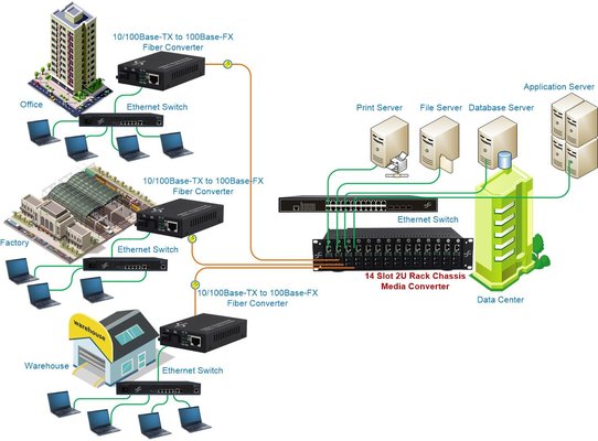 I telai 19" 14 dello scaffale del convertitore di media di OPTOSTAR 2U scanalano il convertitore autonomo di media