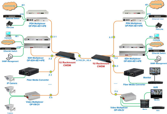 CWDM Mux/Demux in 1U 4,8,16,18 Rackmount - perdita di inserzione bassa dello scaffale di CH