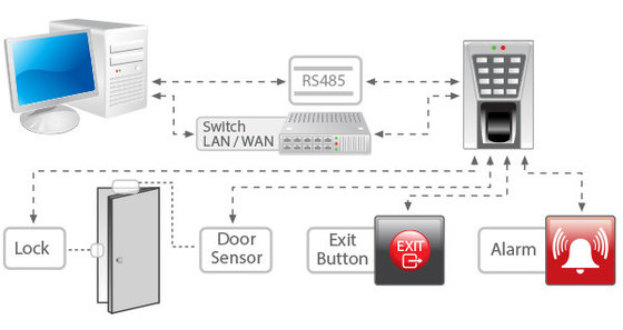 AC500 FINERPRINT DOOR ACCESS CONTROL WATERPROOF IP65
