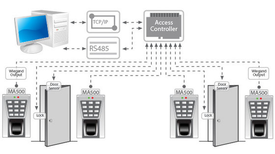 AC500 FINERPRINT DOOR ACCESS CONTROL WATERPROOF IP65