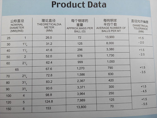Supply B3B material  Dia 125mm gold mines use forged grinding balls price