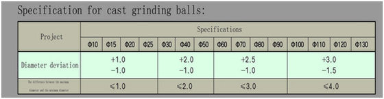 Supplu Quality medium chrome  power plant  use 2.5 inch cast  grinding balls Africa