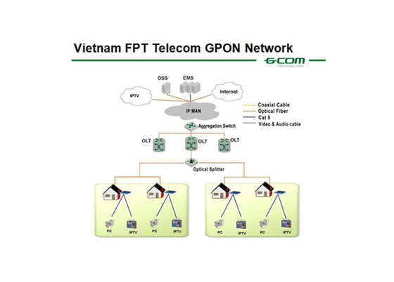 47-63 Hz 150W 8 Port GPON OLT 19 Inches 4 × GE COMBO Ports GL5600-08P