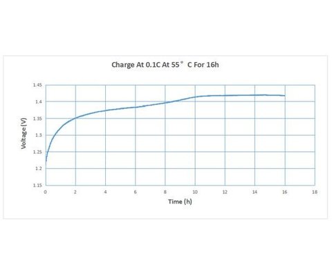 Performance of Ni-Cd Rechargeable Battery for Emergency Lighting Battery with Long Life Cycle and High Effeciency