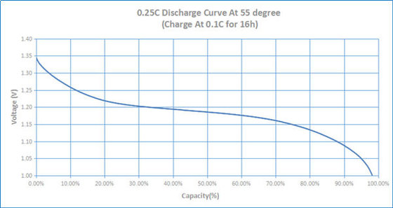 Performance of Ni-Cd Rechargeable Battery for Emergency Lighting Battery with Long Life Cycle and High Effeciency
