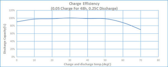 Performance of Ni-Cd Rechargeable Battery for Emergency Lighting Battery with Long Life Cycle and High Effeciency
