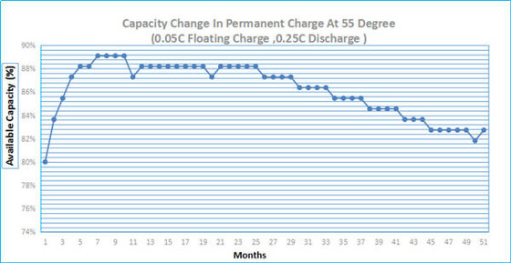 Performance of Ni-Cd Rechargeable Battery for Emergency Lighting Battery with Long Life Cycle and High Effeciency