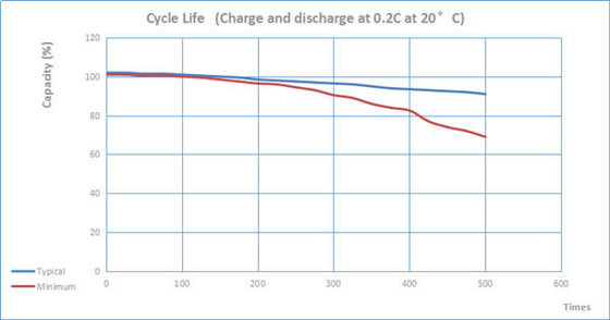 Performance of Ni-Cd Rechargeable Battery for Emergency Lighting Battery with Long Life Cycle and High Effeciency