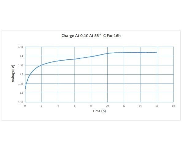 Performance of Ni-Cd Rechargeable Battery for Emergency Lighting Battery with Long Life Cycle and High Effeciency
