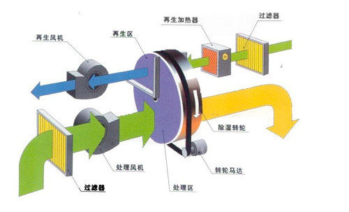 Rotary Dehumidifiers
