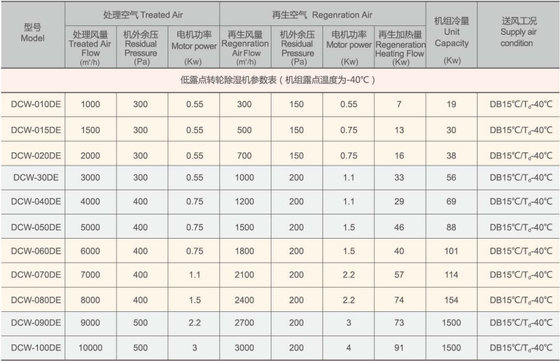 Low-dew Point Dehumidifier