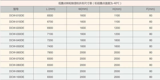 Low-dew Point Dehumidifier